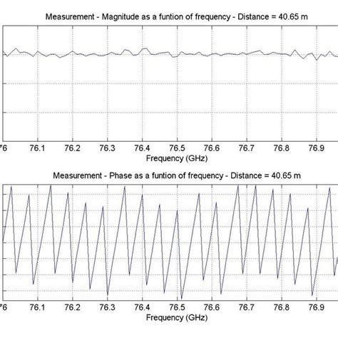 Magnitude And Phase Of The Transfer Function Of The Channel For A Download Scientific Diagram