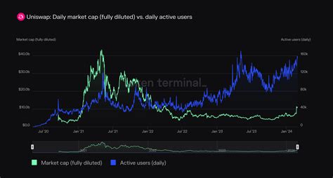 weekly fundamentals a new era for uniswap token terminal