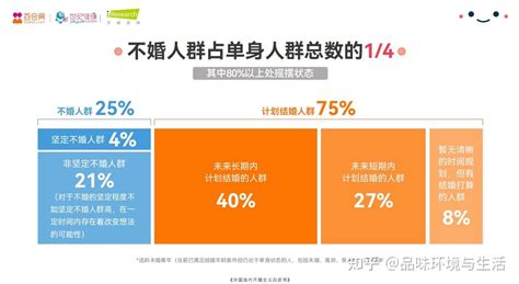 《2021年中国当代不婚主义白皮书》发布 揭示不婚人群现状及特点 知乎