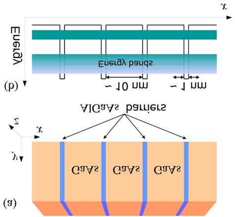 A Schematic Layer Structure Of A Semiconductor Superlattice The Two Download Scientific