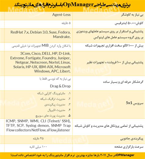مانیتورینگ کامل شبکه با Opmanager سرویس دسک پلاس فارسی مدانت