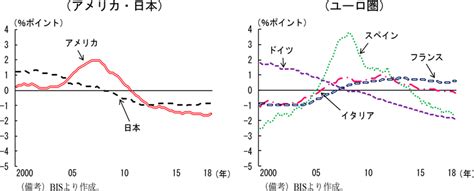 第2章 第1節 世界経済 世界経済の潮流 2019年 I 内閣府