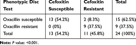 Cefoxitin And Oxacillin Disc Diffusion Tests Download Scientific Diagram