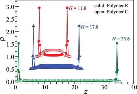 Plot Of Density Profile ρz For The Flexible And Stiff Polymers In Download Scientific Diagram