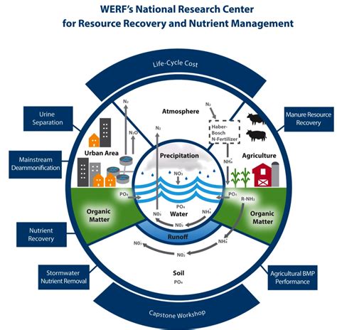 Nutrient Recovery And Management Lead Werf National Priority