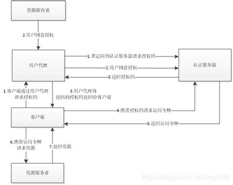 oauth2四种认证模式概念理解 oauth2认证的4种模式 csdn博客