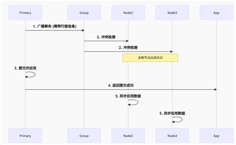 mysql实现高可用（主从、集群） mysql主从模式 csdn博客