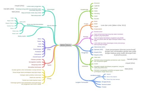 Media Visual Suatu Penyampaian Informasi Secara Kreatif Dengan Cara