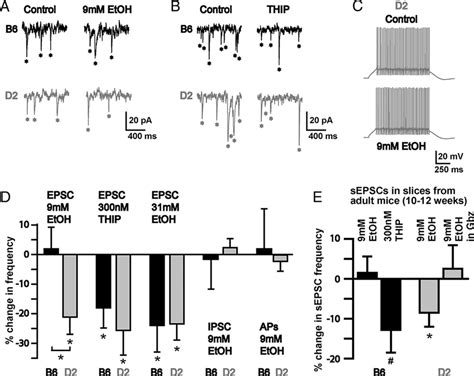 9 Mm Ethanol Etoh Decreases Pc Sepsc Frequency But Not Sipsc