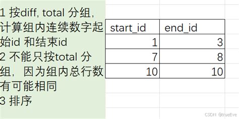 Sql，力扣题目1285，找到连续区间的开始和结束数字【窗口函数】leetcode 1285 Csdn博客