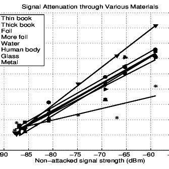 Signal Attenuation When Going Through A Barrier Download Scientific Diagram