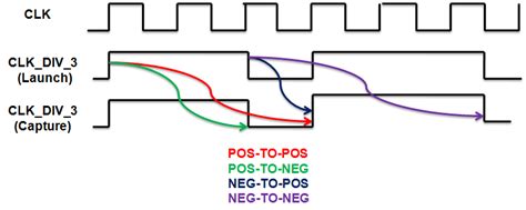 VLSI SoC Design Puzzle Divide By Counter With DC