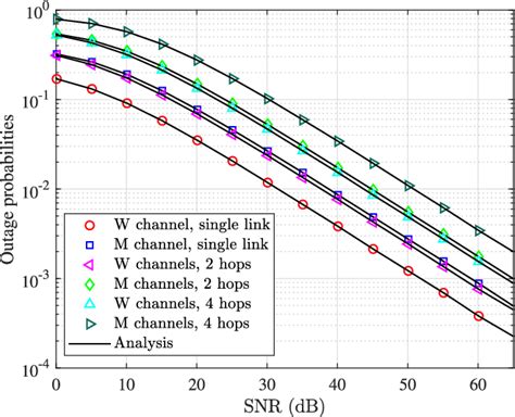 Figure 1 From Performance Analysis Of Multi Hop Underwater Wireless Optical Communication