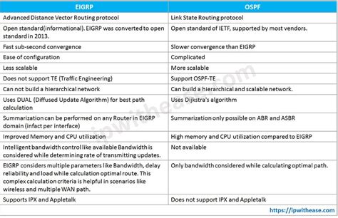 EIGRP Vs OSPF Know The Difference IP With Ease