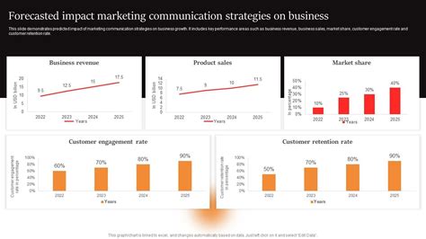 Marcom Strategies To Increase Forecasted Impact Marketing Communication Strategies Ppt Powerpoint