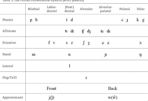 Table 2 From Consonantal Structures In Phonetics And Phonology