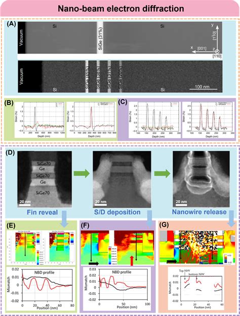 Strain Mapping Of Sisige Multilayers Acquired Based On Nbed