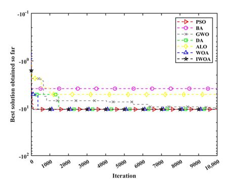 Different Algorithms Solve F 14 F 23 Fixed Dimension Multi Modal Test