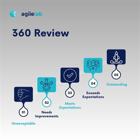 Agile Lab On Linkedin Improvement Performance Skillsdevelopment