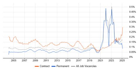 Data Entry Contracts Co Occurring Skills And Contractor Rates It Jobs