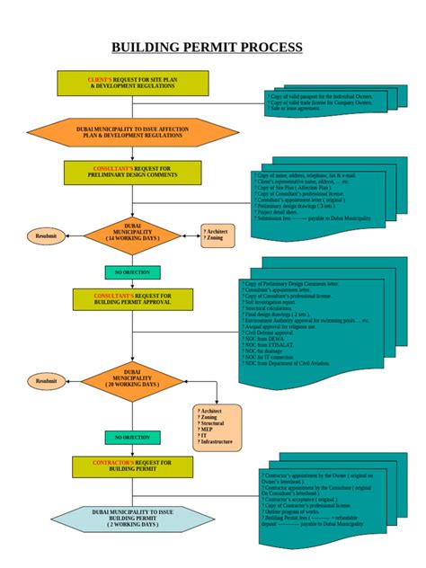 Building Permit Process Pdf