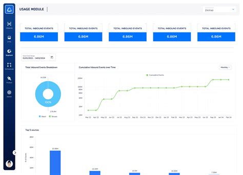 Intuitive And Easy To Use Cdp Designed With User Centered Principles