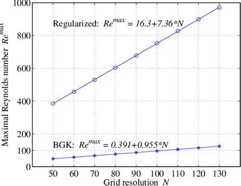 Figure 3 From Lattice Boltzmann Method With Regularized Non Equilibrium Distribution Functions