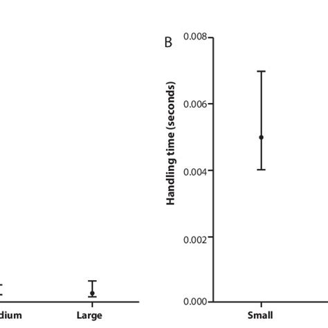 Search Coefficient And Handling Time From Functional Response Models