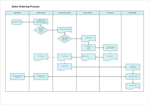 Sales Ordering Process Diagram