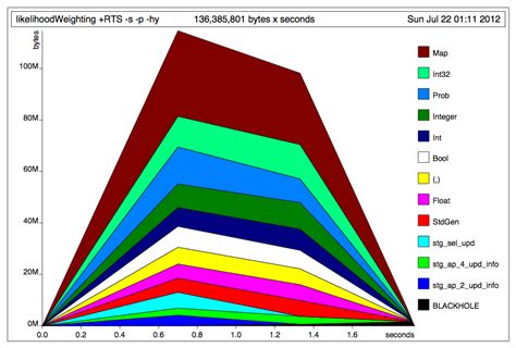 Performance Profiling A Haskell Program Stack Overflow