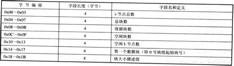 文件系统系列之二：ext3 vfs文件系统的结构分析 radia的专栏 csdn博客