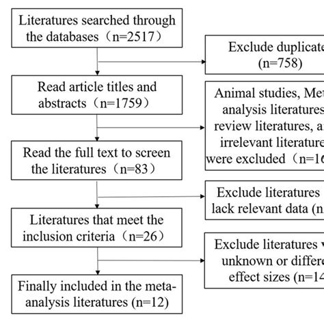 Flowchart Of Study Selection Process Download Scientific Diagram