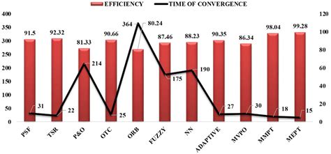 Figure 1 From Review On Control Techniques And Methodologies For