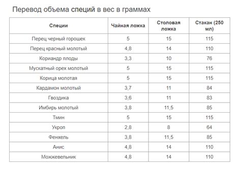 Классификация объема ложек - сколько грамм в чайной и столовой ложке.