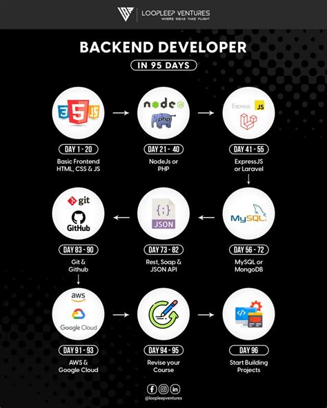Loopleep Ventures On Linkedin Backend Developers 95days Project