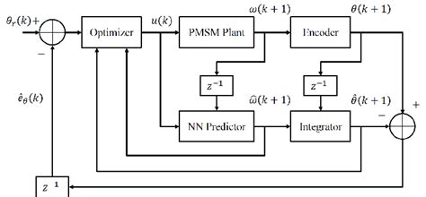 The Predictive Position Control Based On Anpc Download Scientific