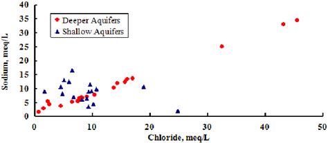 Relationship Between Chloride And Sodium Concentration Download
