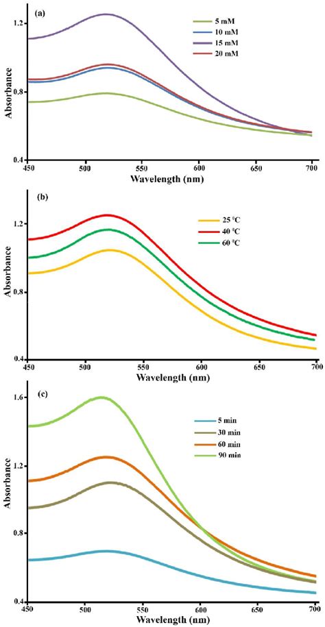 Uv Vis Spectra Of The Green Synthesized Gold Nanoparticles For Download Scientific Diagram