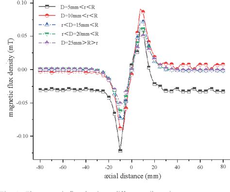 Figure 6 From Defect Detection Method Of Small Diameter Ferromagnetism Pipeline Based On Uniform