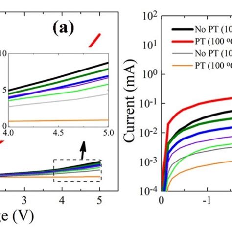 Typical Diode Photoresponse I−v Characteristics Of P Si N Zno Nrs Grown Download Scientific