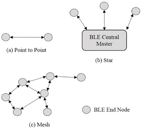 Possible BLE Architectures Download Scientific Diagram