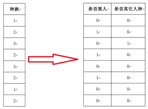 Spss回归分析回归分析时何时设置哑变量？如何设置？手把手教会spss分析 Csdn博客