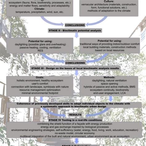 Research Model For Bioclimatic Design Download Scientific Diagram