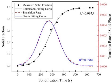 Solidification And Segregation Behaviors Of Superalloy In718 At A Slow Cooling Rate Pmc