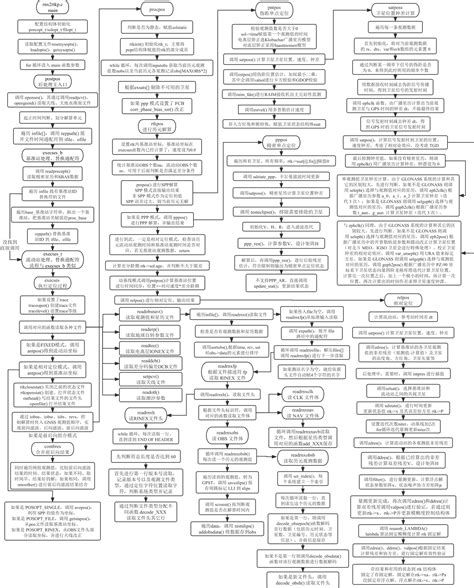 Navigation Learning01 Rtklib源码阅读01 Rtklib源码阅读（一）程序介绍、编译调试、核心代码库、学习建议