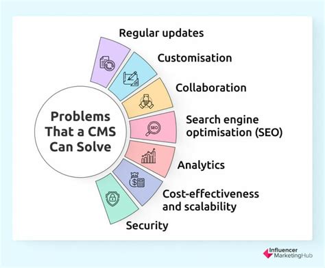 Top 6 Content Management System Cms To Try In 2025