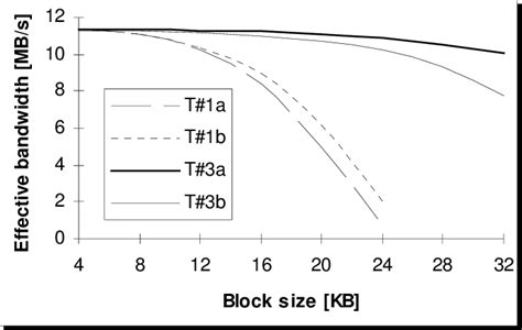 effective bandwidth per block size description the results presented
