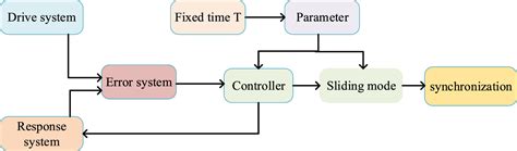 A New Fixed Time Sliding Mode Control Scheme For Synchronization Of Chaotic Systems Iopscience