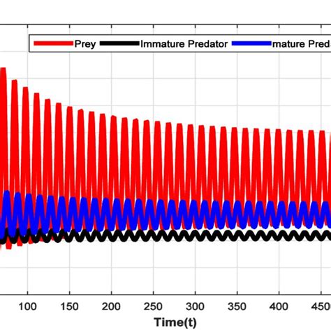 Population Graph For T24 Download Scientific Diagram
