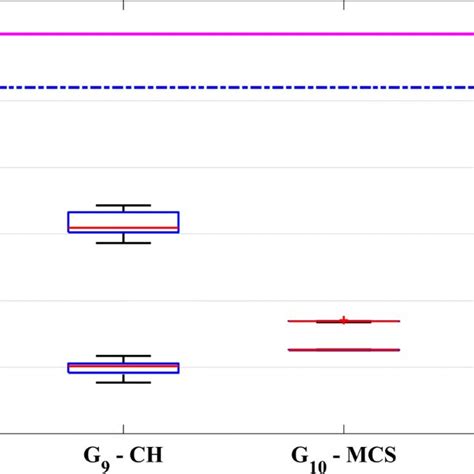 Three Bar Truss Optimization Results From Safety Factor Approach Mcs Download Scientific